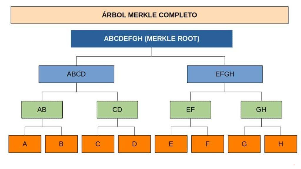 El árbol Merkle y los procesos concatenados de pensamientos de la mente ...